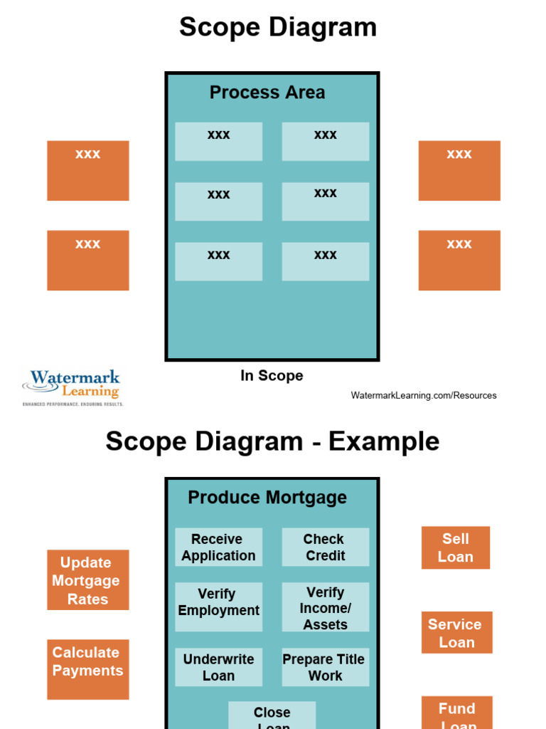 BPM-Process Scope Diagram | PDF