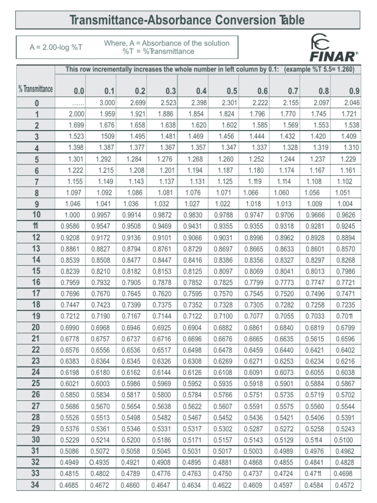 Transmittance Absorbance Conversion | PDF