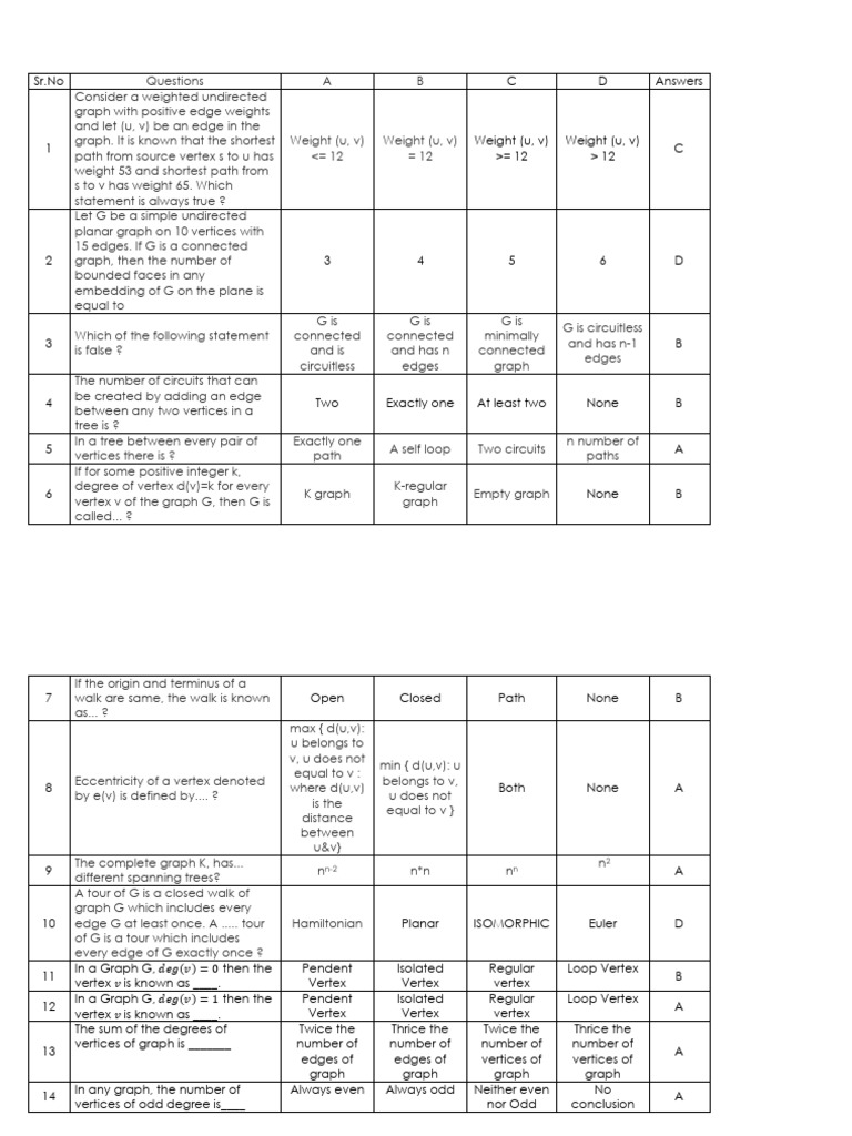 MCQ DM - 2022-23 | PDF | Vertex (Graph Theory) | Group (Mathematics)