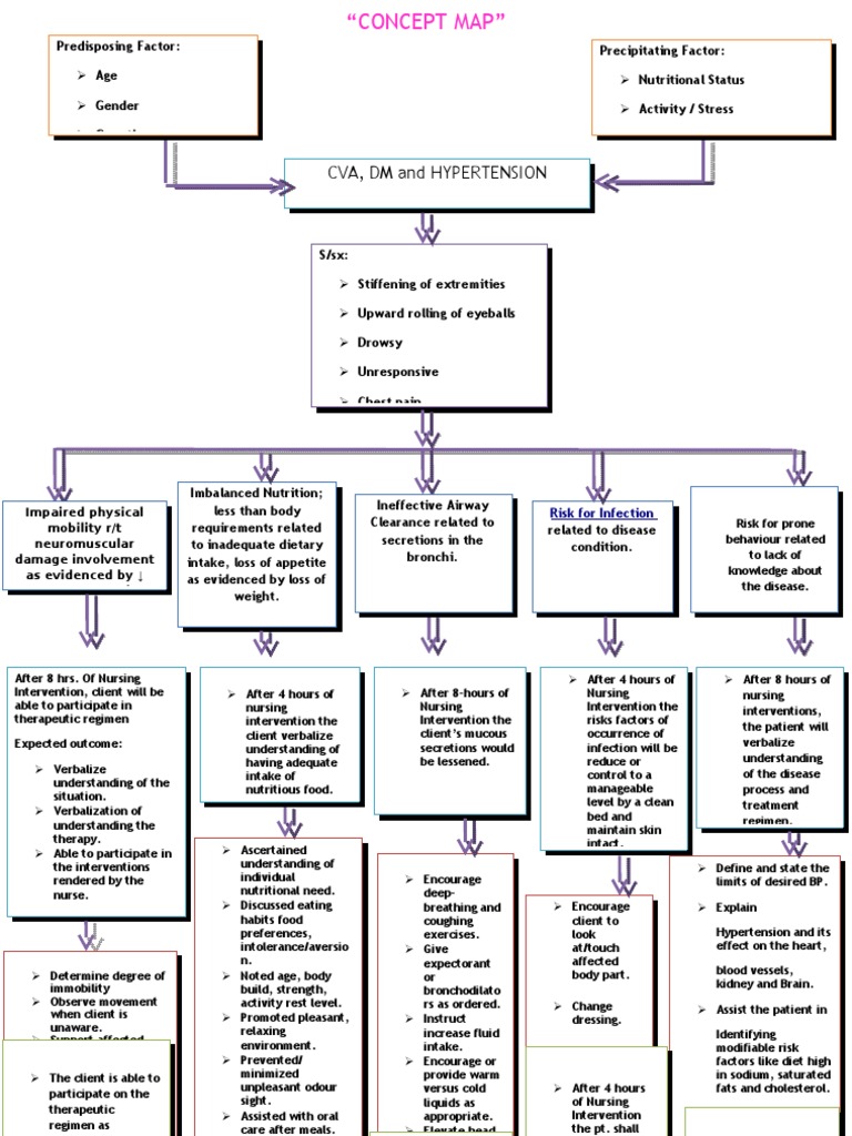 Concept Map Nursing Care Plan for CVA, DM, Hypertension | PDF ...