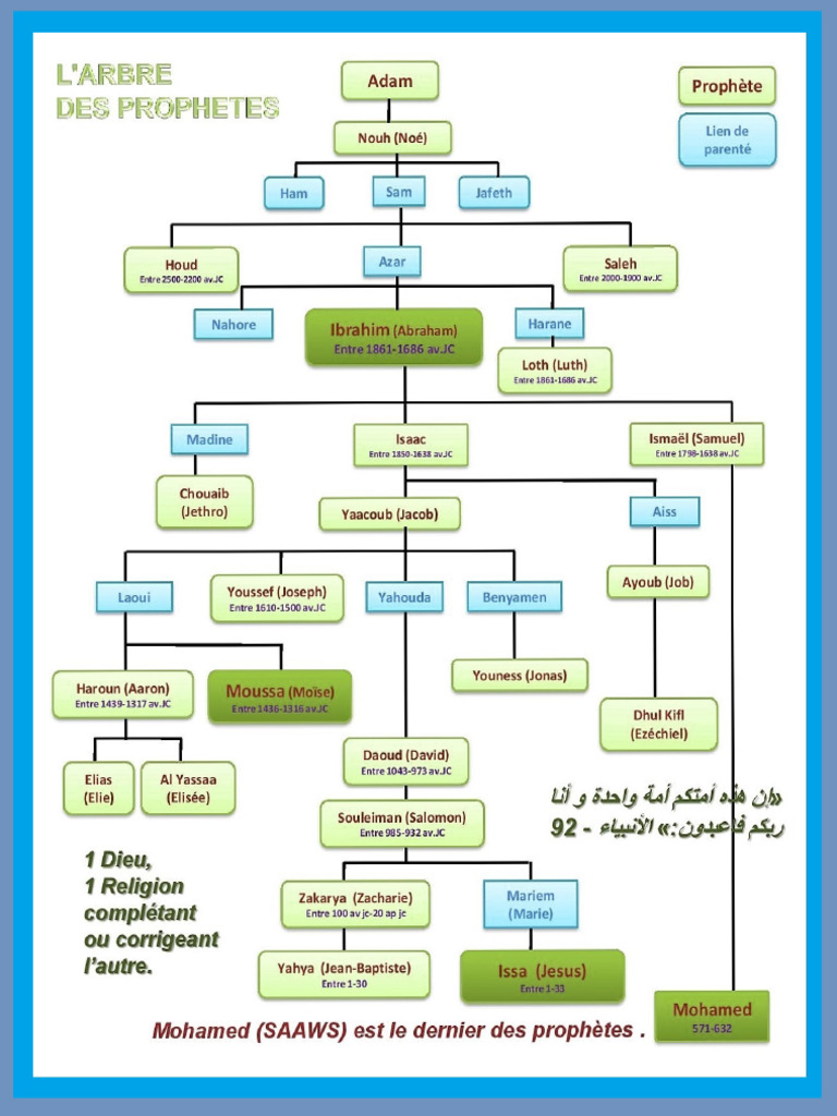 Prophets Tree | PDF