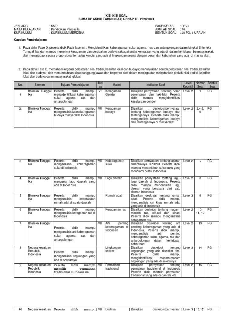 KISI-KISI SAT Pend. Pancasila Kls VII | PDF