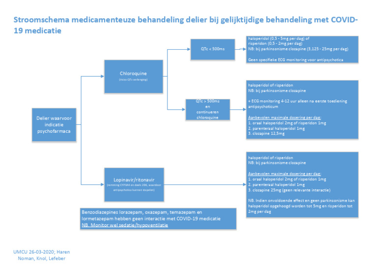 Stroomschema Medicamenteuze Behandeling Bij Delier Bij Gelijktijdige ...
