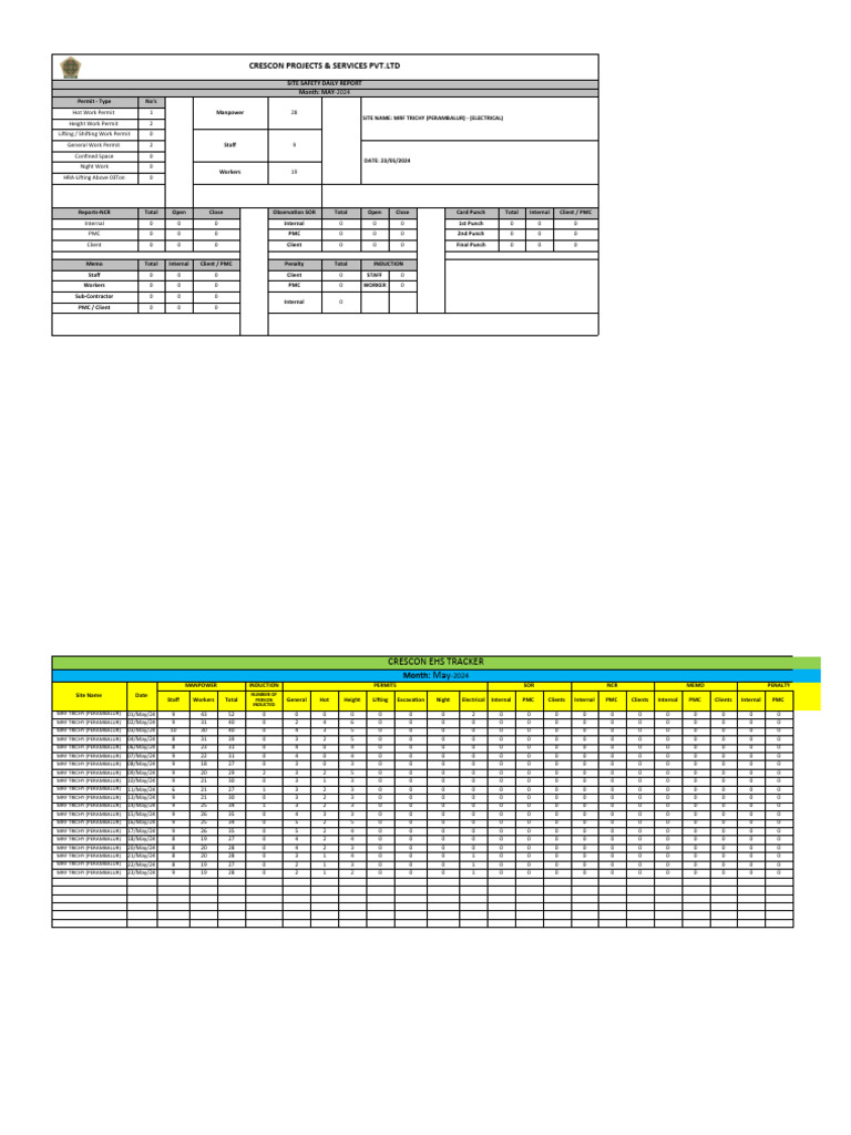 MRF Trichy Site Safety Report May 2024 | PDF | Labor Relations | Labor