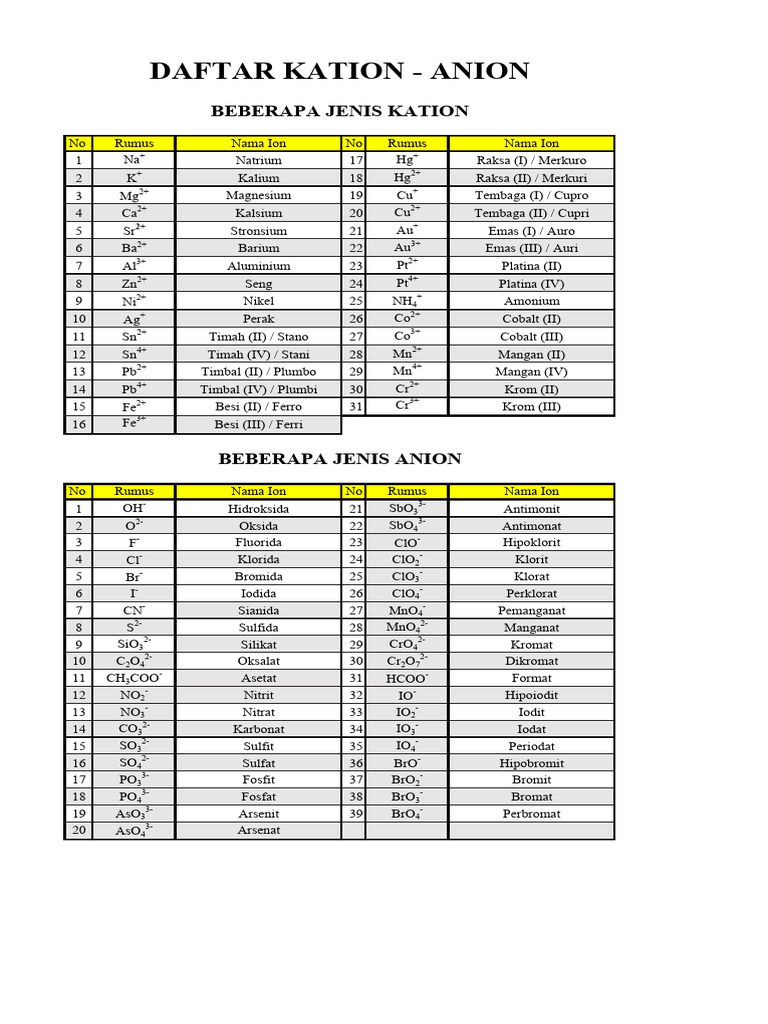 Daftar Anion Kation | PDF