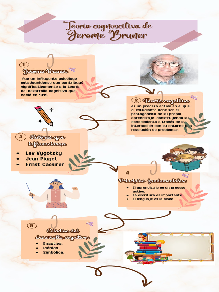 Infografia de Bruner | PDF