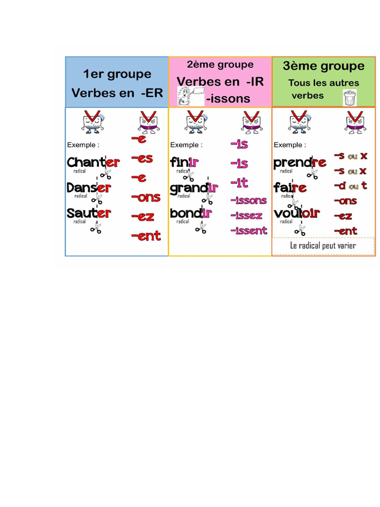 Les Groupes de Verbes | PDF