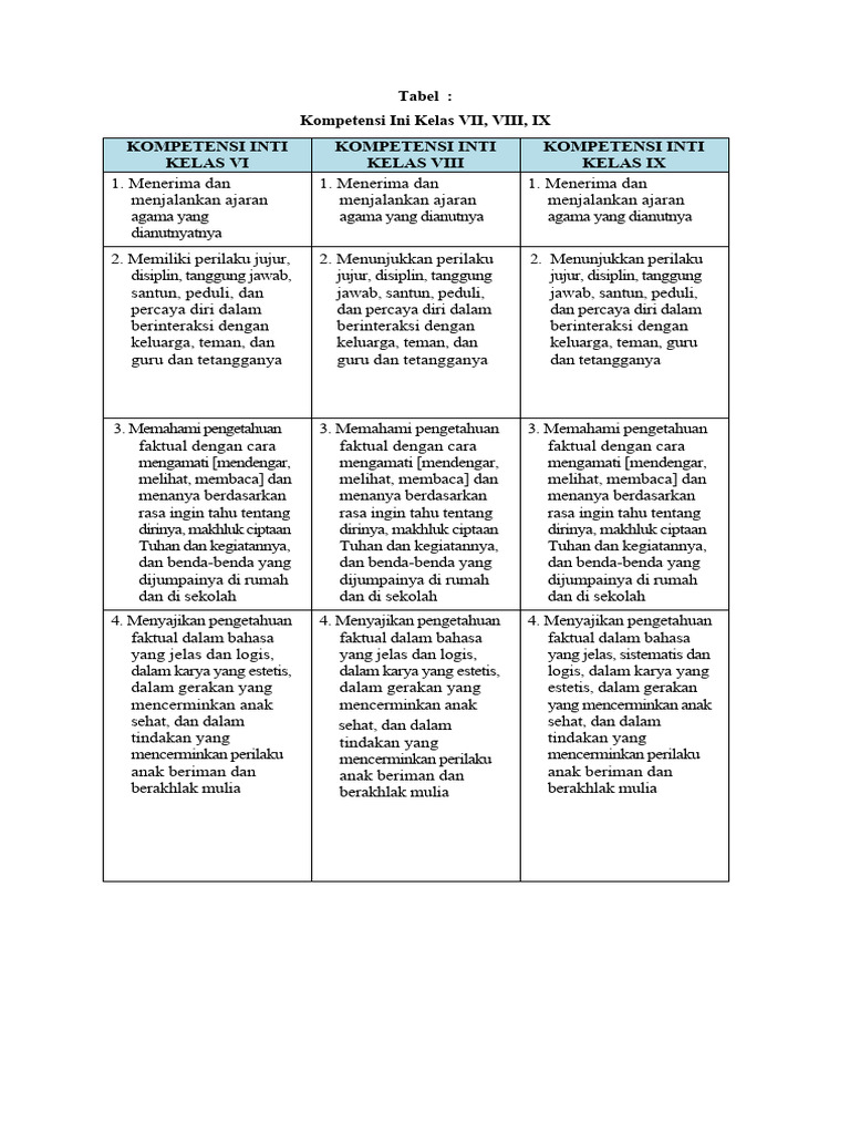 Tabel Kompetensi Inti | PDF