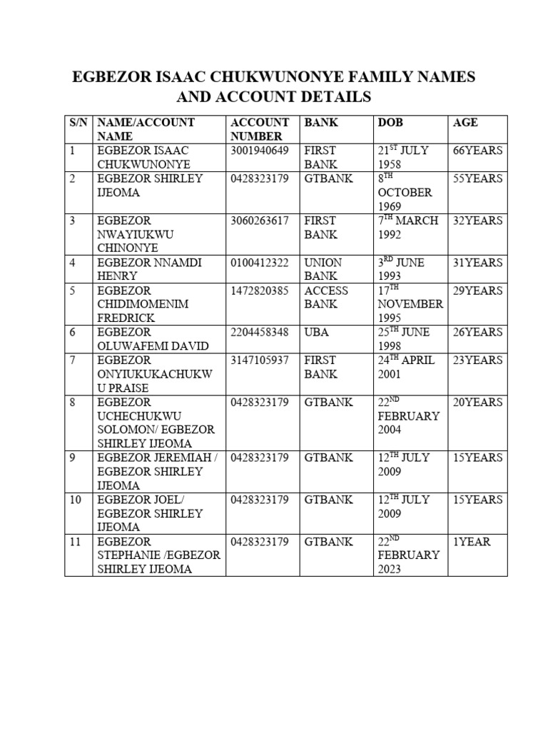 Egbazor Family Names and Accounts | PDF