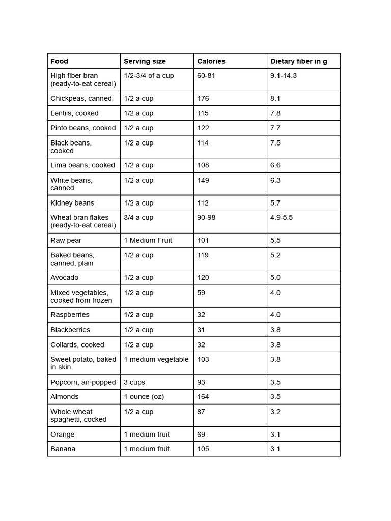 Fibre Source Chart | PDF