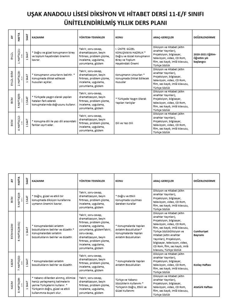 Diksiyon Ve Hitabet Unitelendirilmis Yillik Plan | PDF