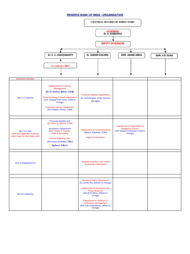 Reserve Bank of India: Organisation: Central Board of Directors | PDF