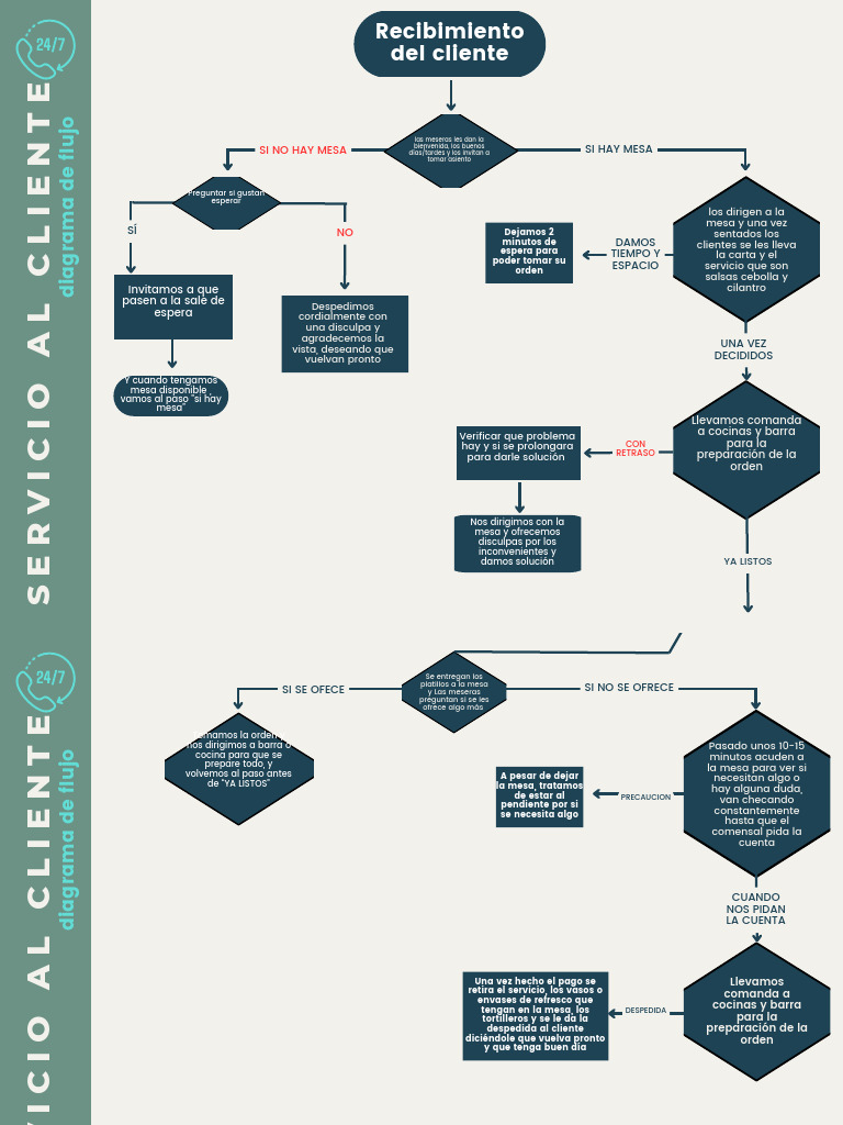 Diagrama de Flujo Sencillo Soporte Técnico Colorido Con Flechas Con ...