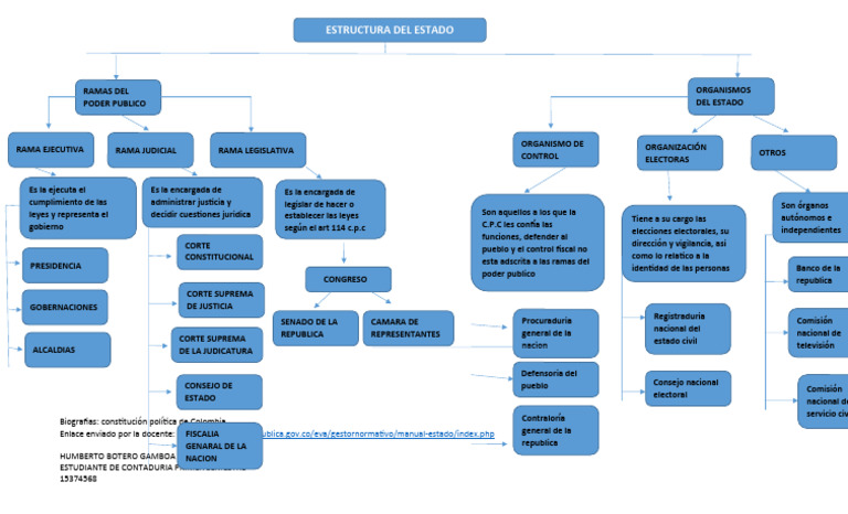 MAPA CONCEPTUAL ESTRUCTURA DEL ESTADO | PDF | Gobernancia | Gobierno