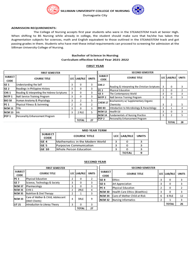 Bsn Curriculum Revised 2021 2022 Pdf Physical Education Nursing