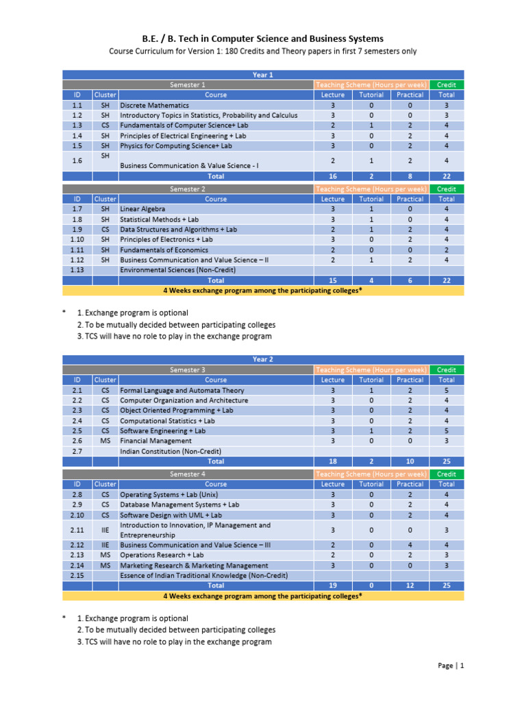 AY 20-21 - CSBS Curriculum - 7 Sem Pattern 180 Credits | PDF | Computer ...