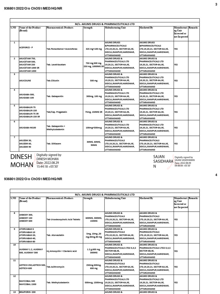 Akums Pharmaceuticals Product List | PDF | Pharmaceutical Sciences ...