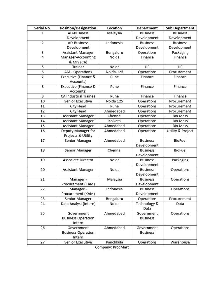 Job Openings at ProcMart by Location | PDF
