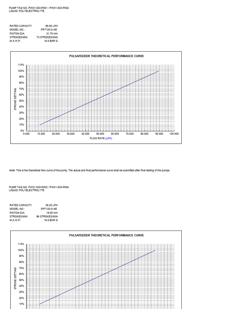 Pump Performance Curves. | PDF | Pump | Gas Technologies
