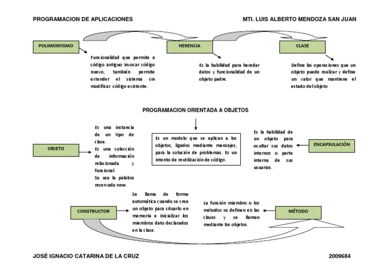 Mapa Conceptual de POO | PDF