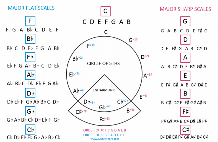 Circle of Fifths PDF | PDF | Pitch (Music) | Musical Scales