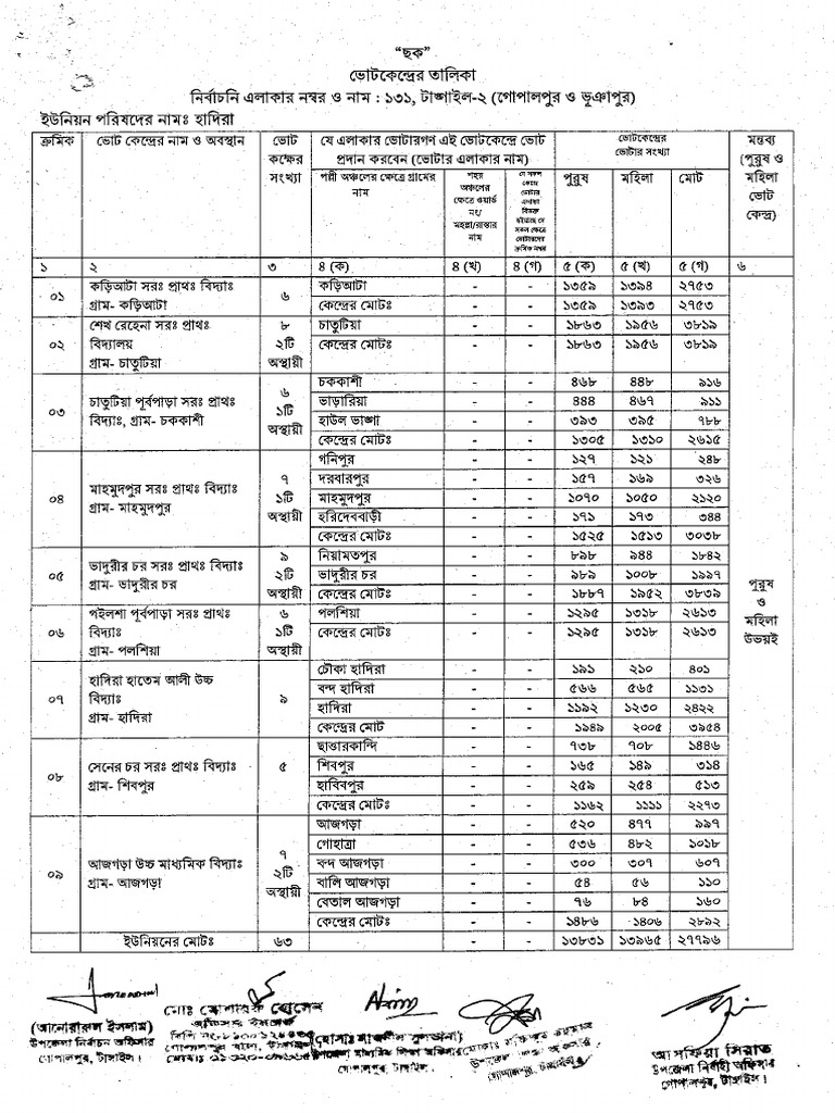 131 Tangail 2 Gopalpur | PDF