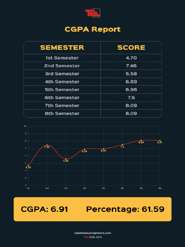 TIE-CGPA Results | PDF