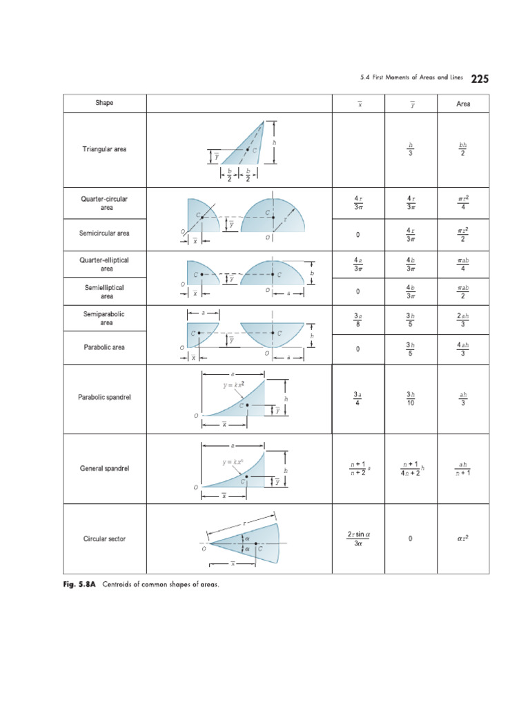 Tablas Centroides | PDF