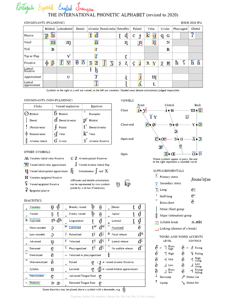 The International Phonetic Alphabet (Revised To 2020) : Foun Tis N ...