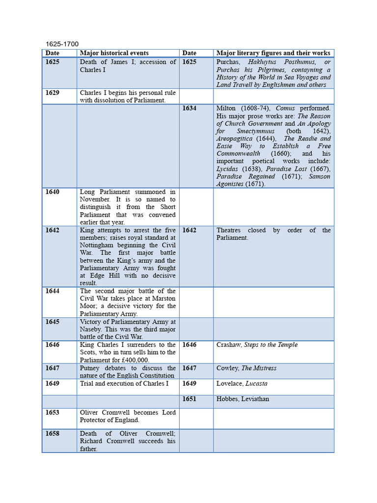 Milton and 17th Century Events Timeline | PDF | John Dryden | John Milton