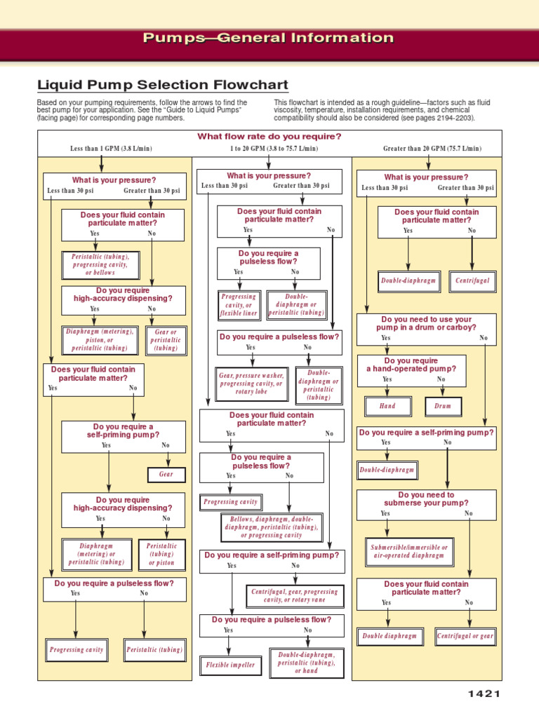 Pump Selection Flow Chart | PDF | Pump | Hydraulics