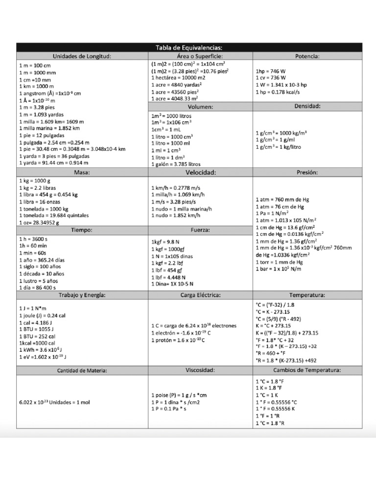 Tabla de converciones 2.0 | PDF