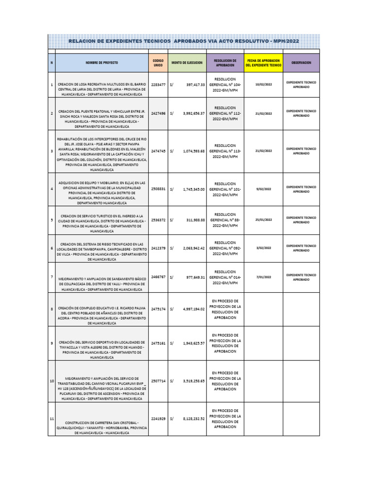 Relacion de Proyectos Via Acto Resolutivo - 2022 | PDF | Agua y ...