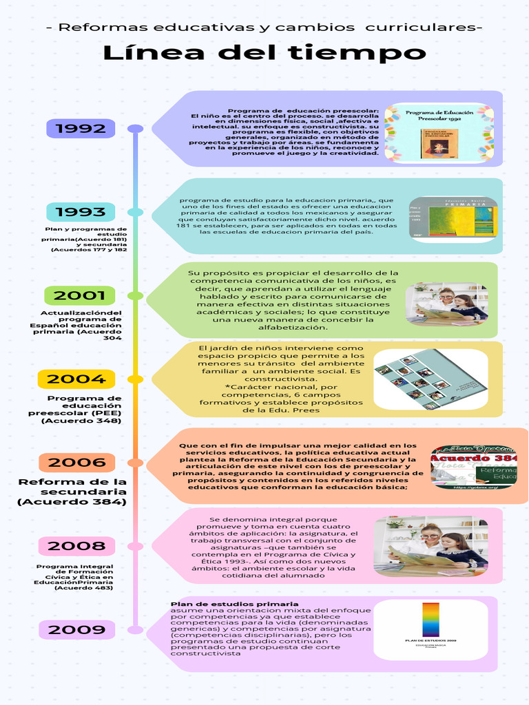 Linea Del Tiempo | PDF | Educación de la primera infancia | Educación primaria