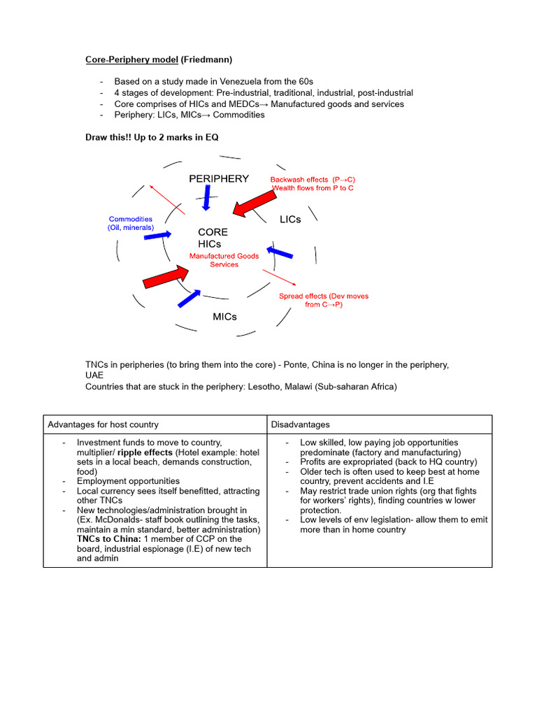 Core Periphery Model Notes IB GEOGRAPHY | PDF | Apple Inc. | Outsourcing