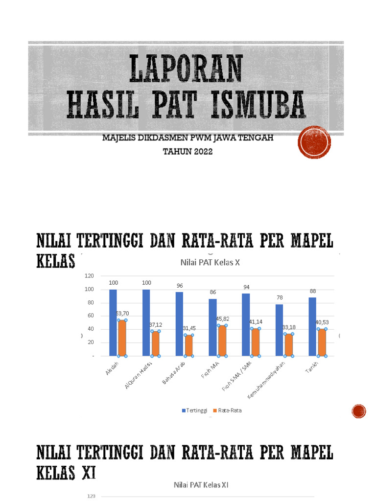 Laporan PAT ISMUBA 2022 | PDF | Perjalanan