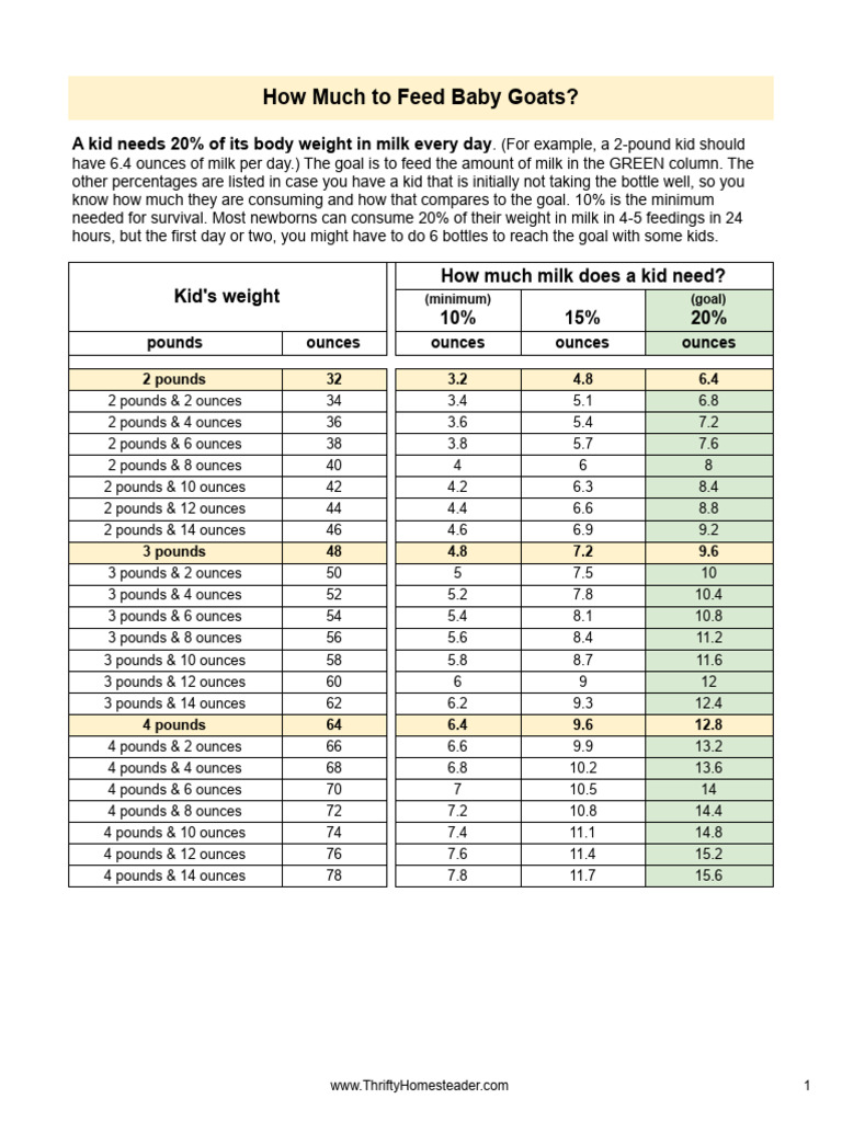 How Much To Feed Baby Goats - Spreadsheet | PDF | Pound (Mass) | Ounce