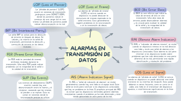 Alarmas de Transmisión | PDF | Datos de computadora | Transmisión de datos