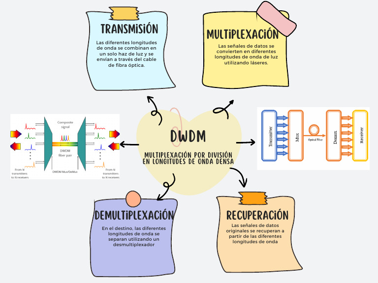 Introducción al DWDM en fibra óptica | PDF