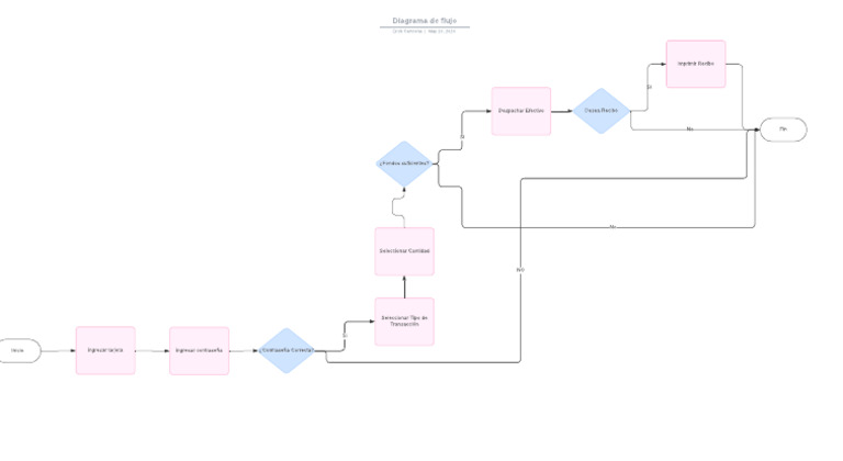 Diagrama de Flujo para Transacciones Efectivo | PDF