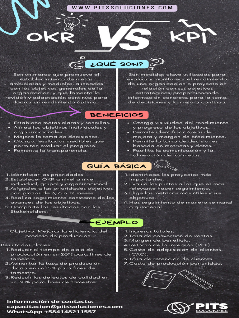 OKR Vs KPI Infografia | PDF | Indicador de rendimiento | Economias
