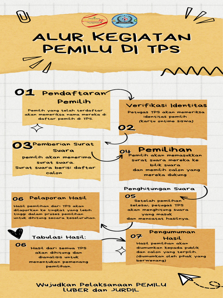 ALUR KEGIATAN DAN PENCOBLOSAN DI TPS Done | PDF