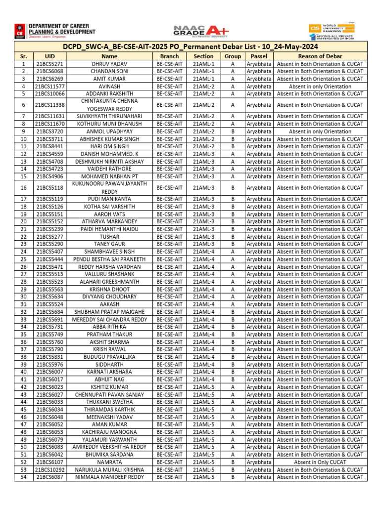 DCPD - Permanent Debar List-10 - BE-CSE-AIT Batch 2025 PO | PDF