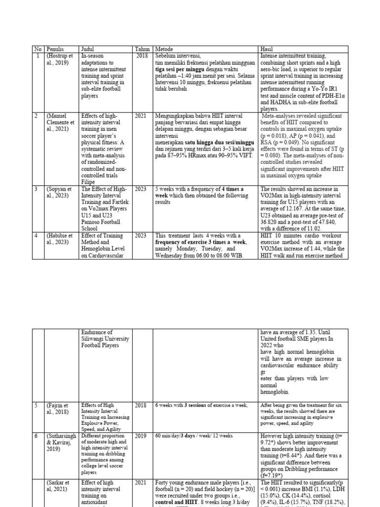 tabel sintesis | PDF | High Intensity Interval Training | Clinical Medicine