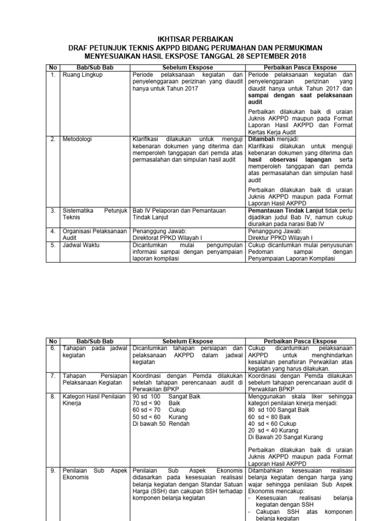 IKHTISAR PERBAIKAN JUKNIS AKPPD Perumahan Dan Permukiman | PDF