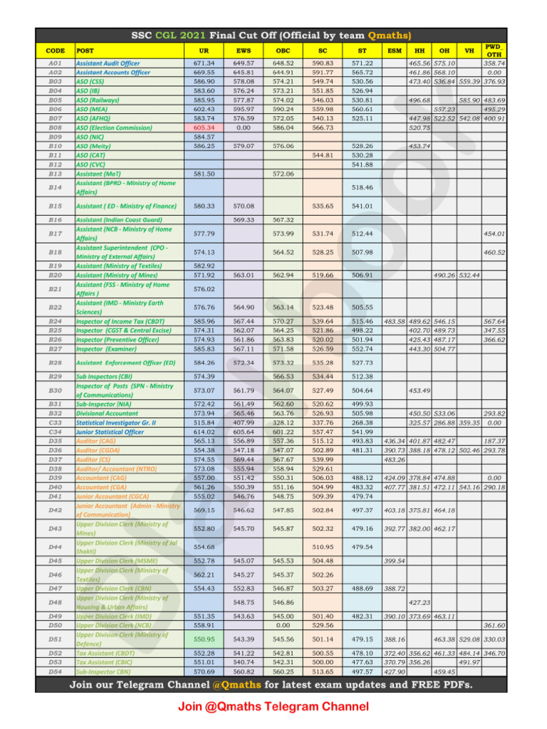 SSC CGL 2021 Official Final Cutoff (QMaths) | PDF