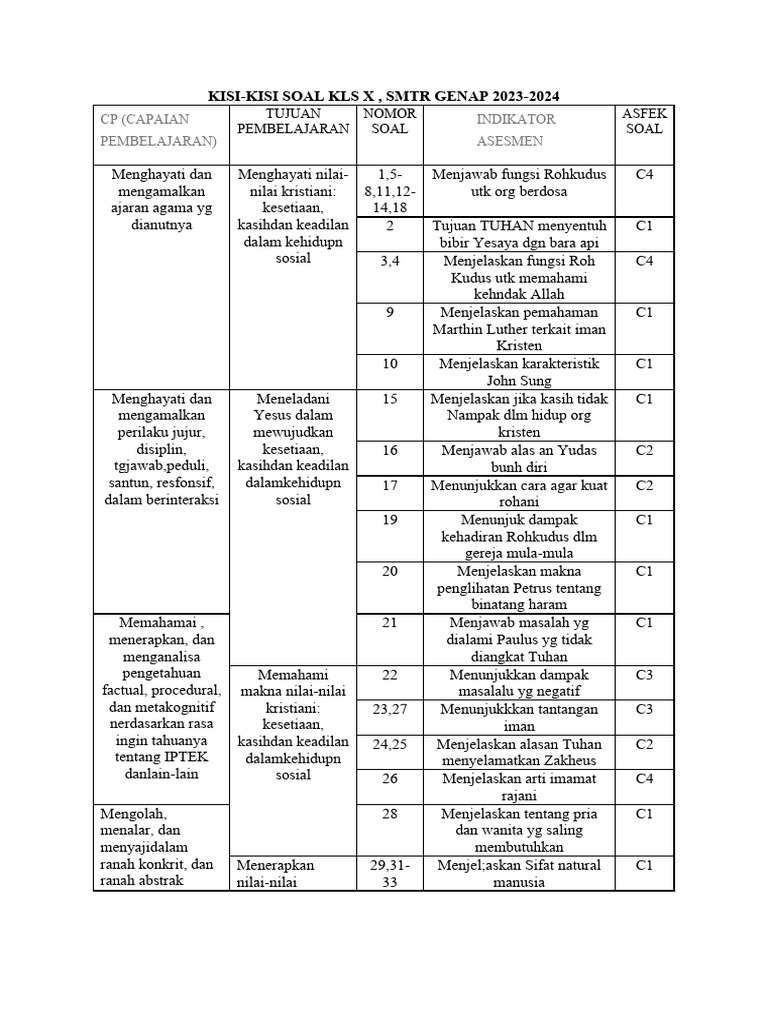 Kisi-Kisi Soal Kelas X SMTR Genap Pak 2024 | PDF