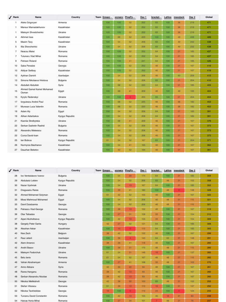 Ranking Day1And2 2024-C6ae3144 | PDF