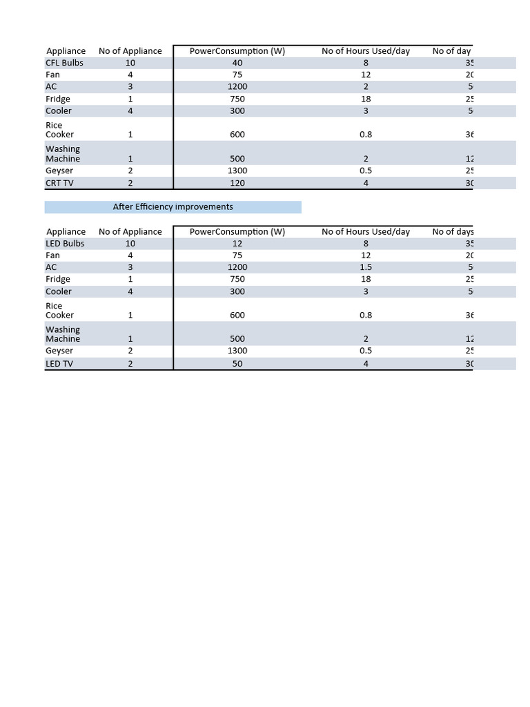 Capstone Project Excel File | PDF | Home Appliance | Sustainable Energy