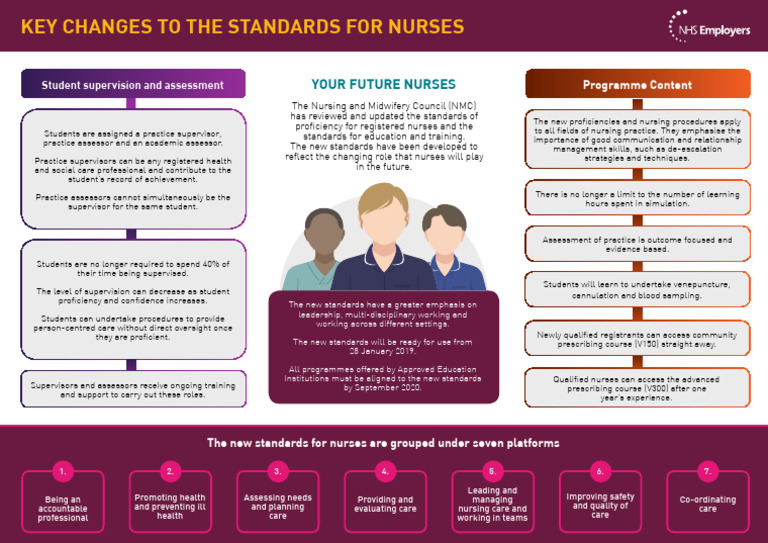 Key Changes To The Standards For Nurses | PDF | Nursing | Health Care